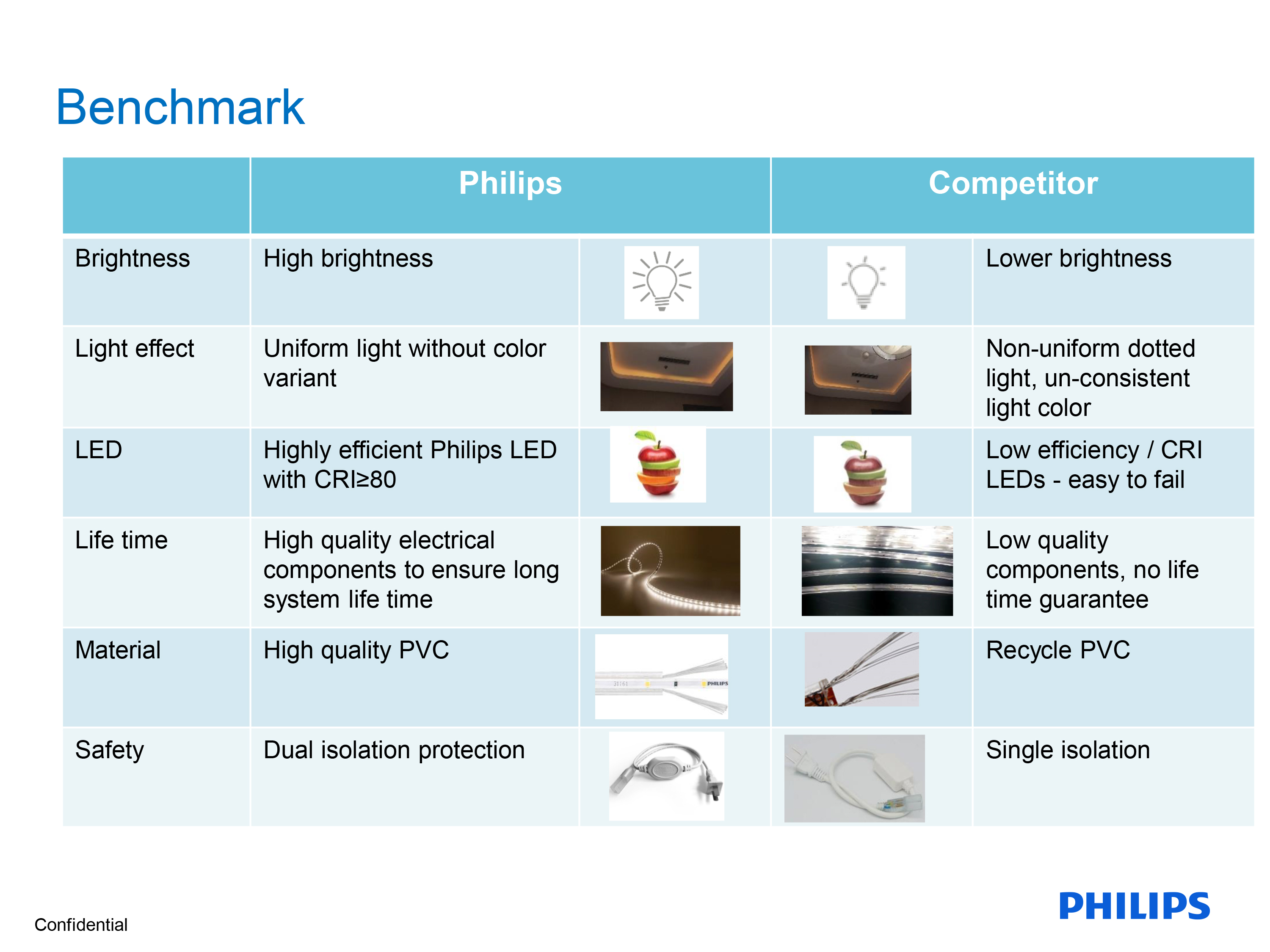 Đèn led dây 220V Philips 31087 HV LED TAPE